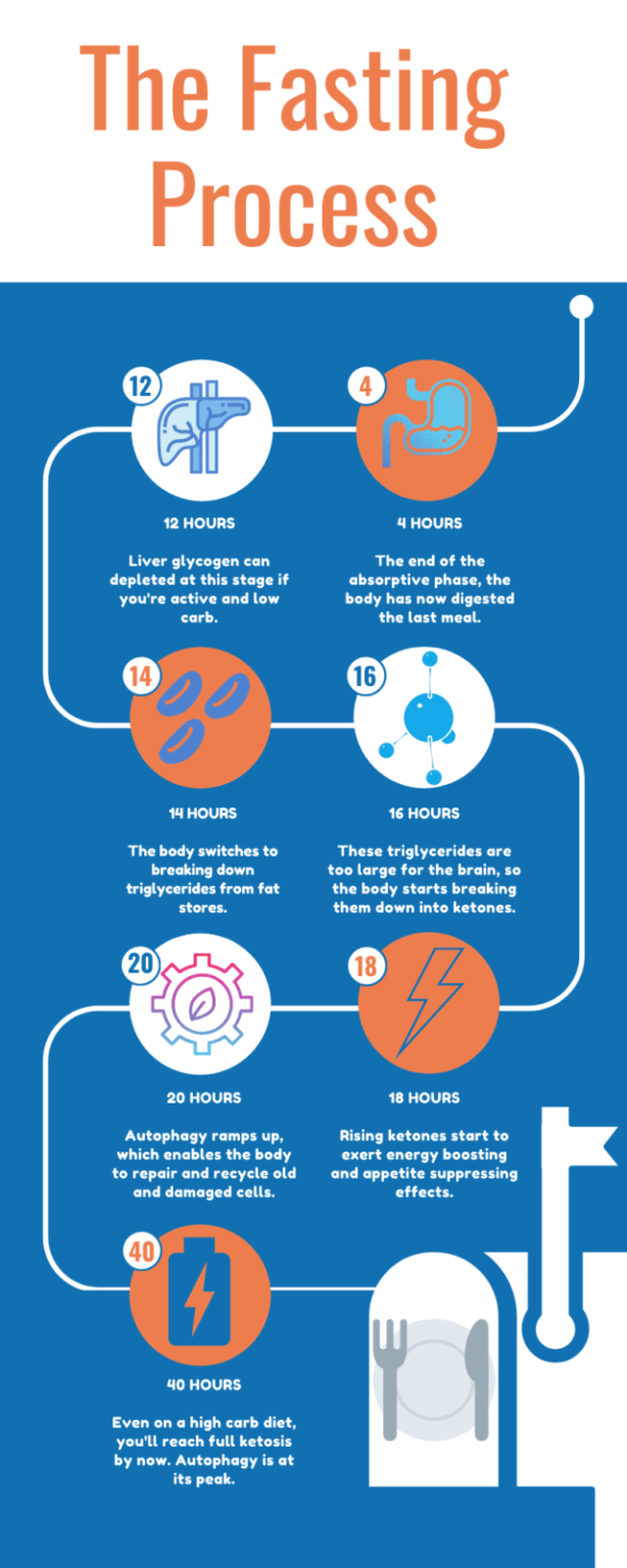 How Long Should You Fast? | Sama Hoole